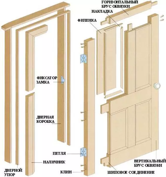 Filöncate an cingle Door Assemblée Schema