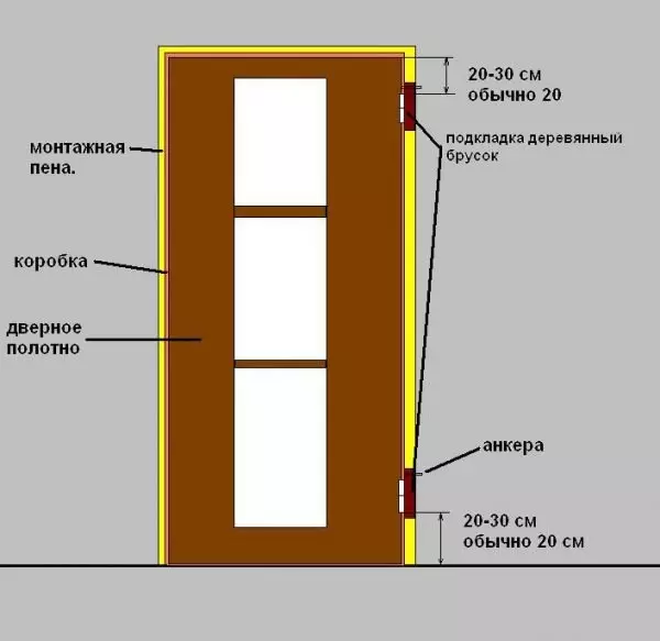 Шема за монтирање на вратата