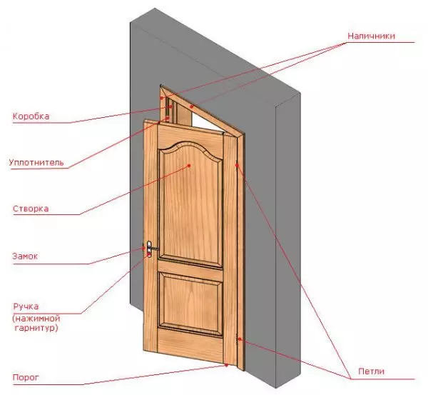 Swing Vrata: Vhod, notranjost in njihove vrste, komponente, značilnosti namestitve in delovanje