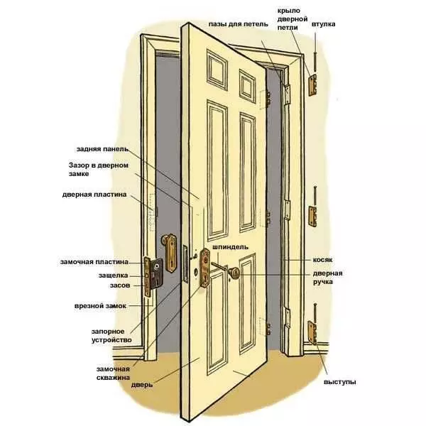 Montavimo schemos durų furnitūra
