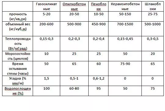 Konparatu hormigoizko argiaren blokeen ezaugarriak