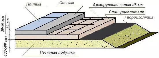 Scheme of layers of screed