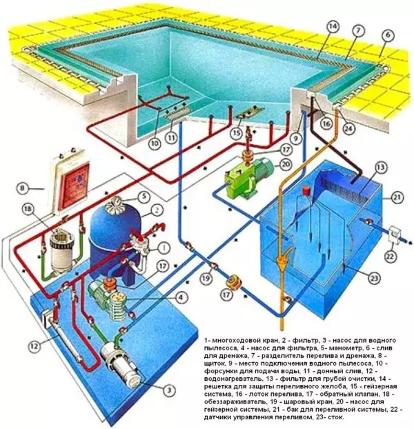 ระบบของสระว่ายน้ำล้น