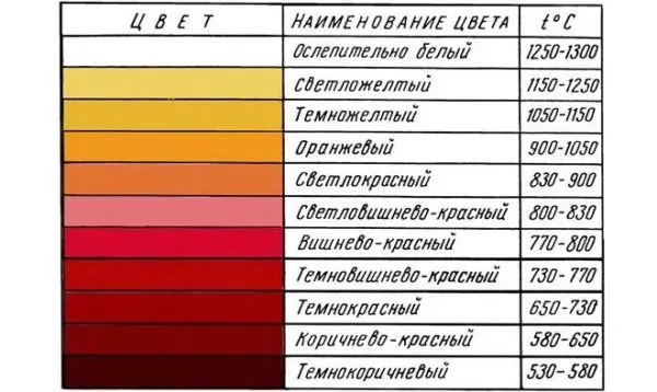 Sistemul de determinare a temperaturii strălucitoare