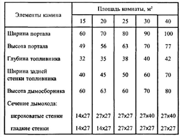 Памеры элементаў печы-каміна ў залежнасці ад плошчы памяшкання