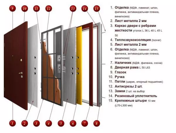 Ievades durvis Izolētas: šķirnes, ierīce, komponenti, uzstādīšanas un darbības funkcijas