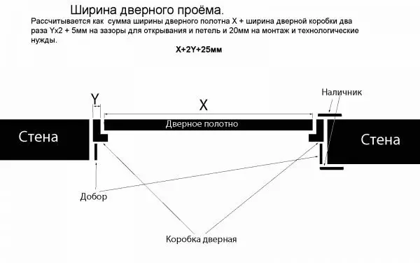 Σχέδιο υπολογισμού του πλάτους της εσωτερικής πόρτας