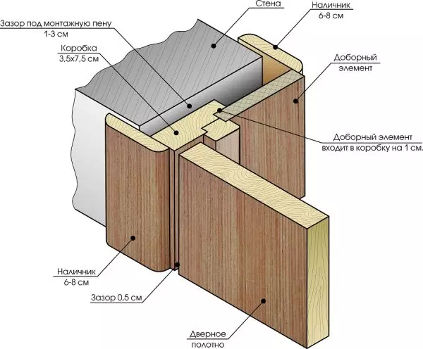 Durų dėžės įrenginio diagrama