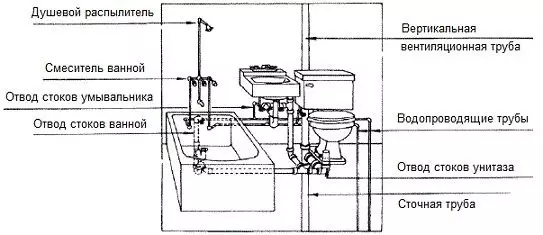 Diagram naprave za kanalizacijo