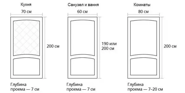 Памеры стандартных дзвярэй