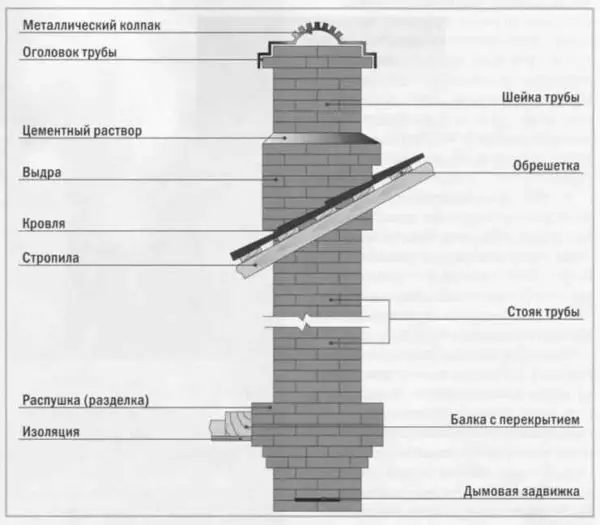 De structuur van schoorsteen