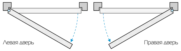 รูปแบบของประตูซ้ายและขวา