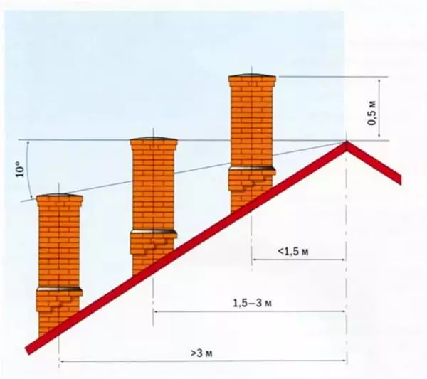 Fangatahana ny haavon'ny chimney