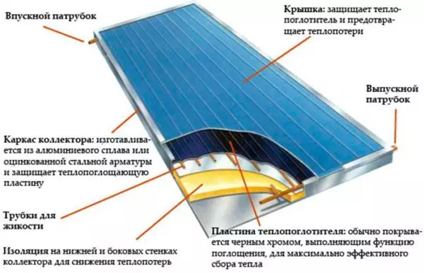 طراحی گردآورنده خورشیدی صاف
