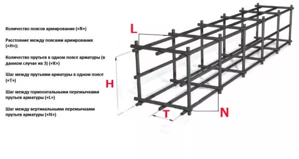 Calculation of reinforcement rods