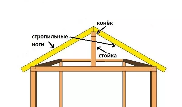 Schema di assemblaggio del frontone del tetto