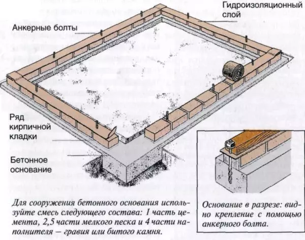 Schema de fundație de cărămidă pentru seră