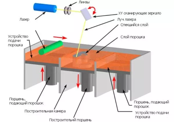 Принцип на работа 3D SLS принтер