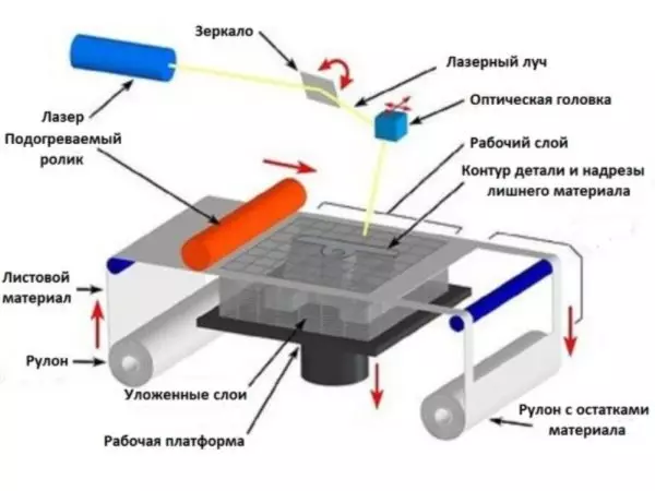 Принцип на експлоатация на устройството за триизмерно печат, изградено върху технология за ламиниране