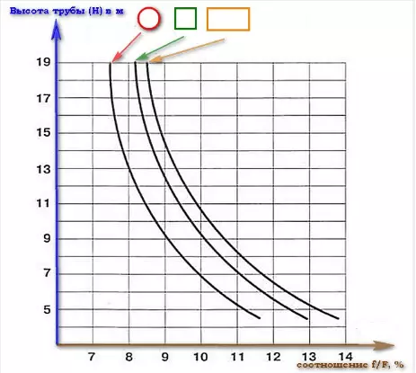 Cronograma da dependência do coeficiente k do tamanho do forno, a seção transversal do canal e altura da chaminé
