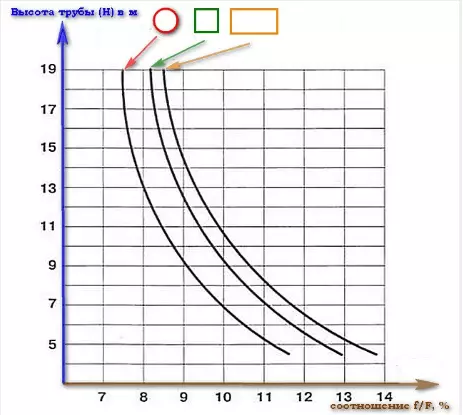 Schedule of the dependence of the coefficient k from the size of the furnace, the cross section of the channel and height of the chimney