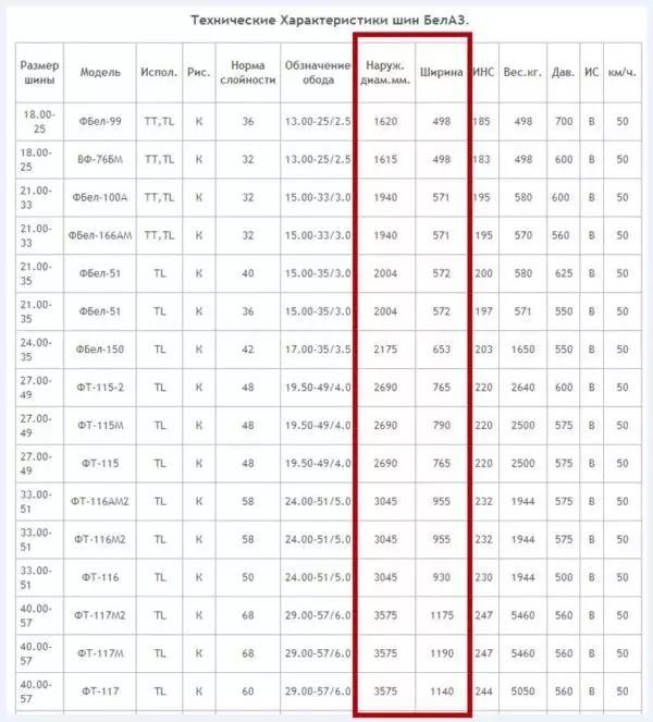 Charakterystyka techniczna opon Belaz w tabeli