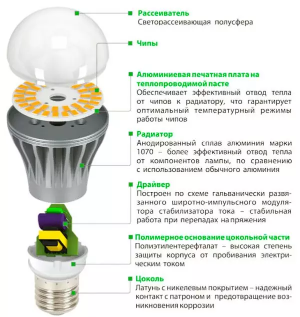 Kāpēc LED spuldzes sadedzināt