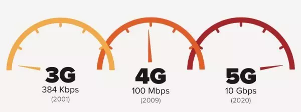 Isantya sokufikelela kwi-3G kunye ne-4G itekhnoloji