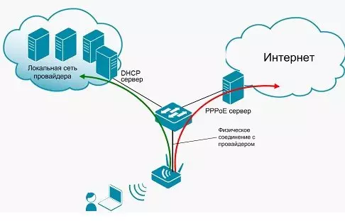 PPPOE Connection Scheme.