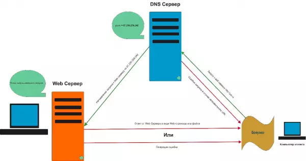 Windows kan nie aan 'n toestel of hulpbron gekoppel word nie (hoof DNS-bediener): effektiewe maniere om die probleem op te los