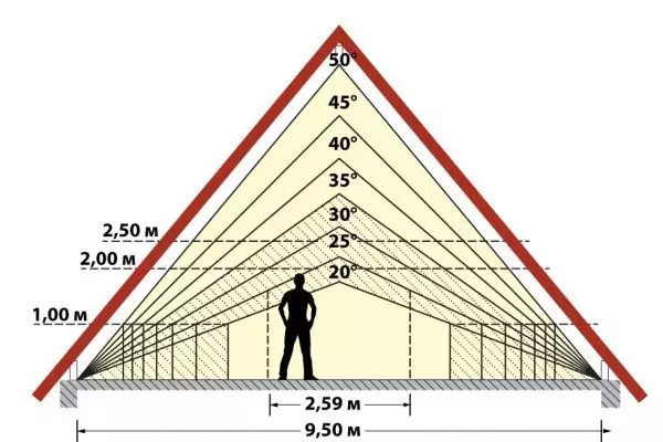 Schema angolare del tetto