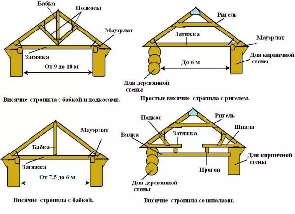 Grundelemente des Daches eines Holzhauses
