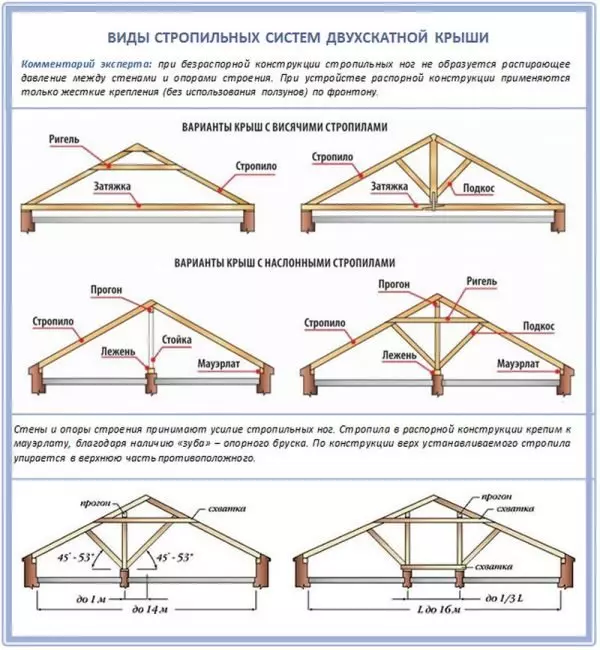 Tipus de sistemes de rafter d'un sostre d'os