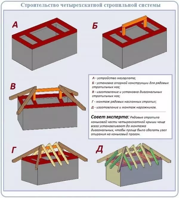 Système stropile du toit de quatre grades