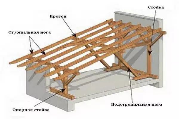 Scheme of the device of the rafter system