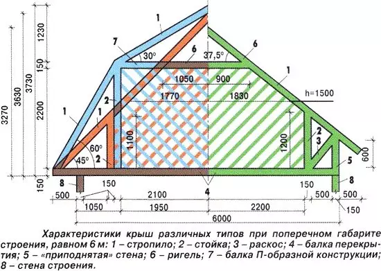 Конфигурација различитих врста сеоских кровова