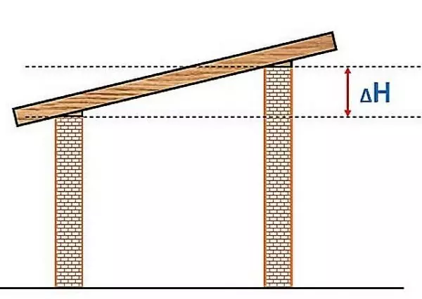 Die Vorspannung des Daches auf Kosten der unterschiedlichen Höhe der Wände