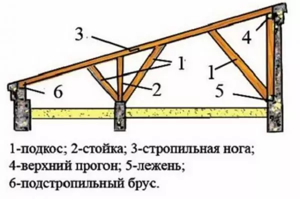 Zariadenie systému Rafter