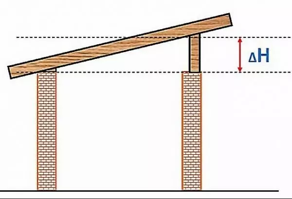 Bau eines einzelnen Tischdaches auf der Garage mit den Wänden der gleichen Höhe