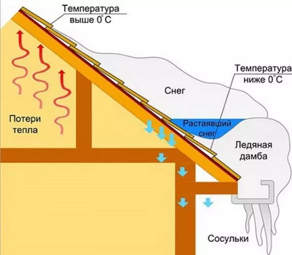 Icicle fanabeazana noho ny insulation ratsy