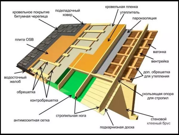 Scheme of roofing cake under flexible tile