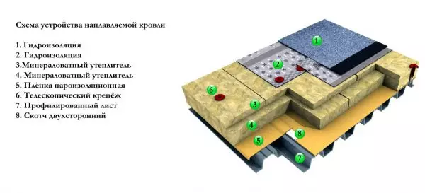 Schéma zařízení podlahové střechy
