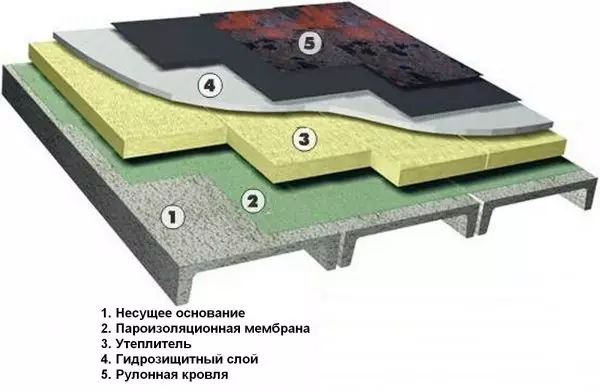 Right Gerolde dakpastei op betonnen basis