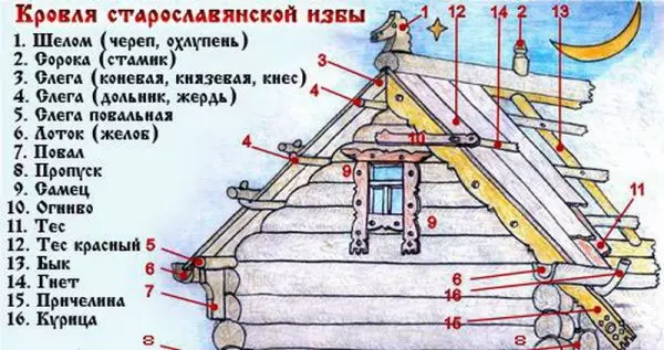 Starověké střešní zařízení