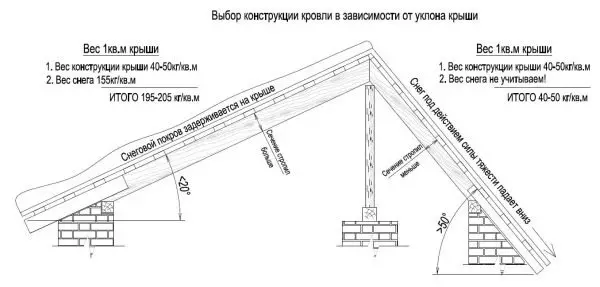 Schema acoperișului asimetric