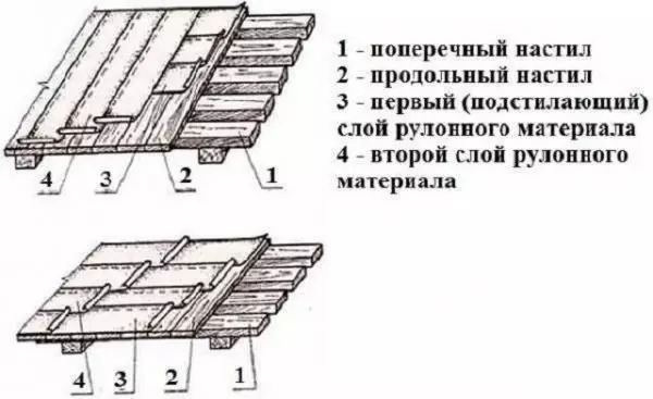 Esquema de colocación ruberoid en un techo de madera