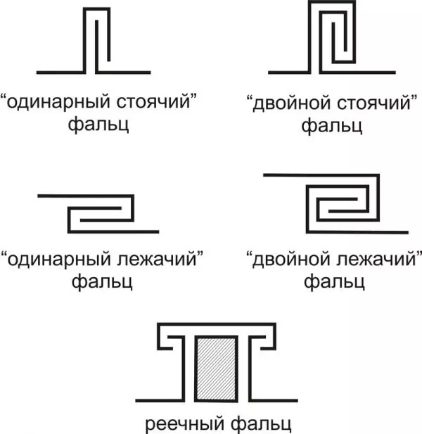 Types of folds