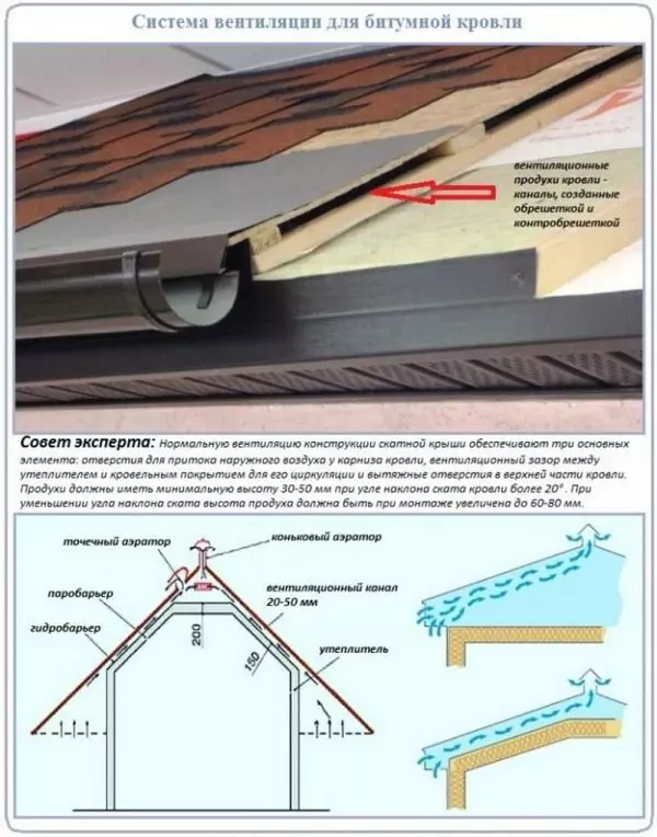 Loftflæði undir kasta þaki með mjúkum roofing