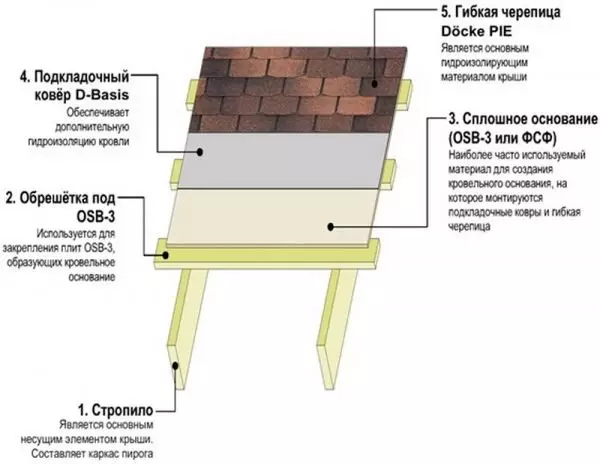 سرد اٹک کے لئے چھت سازی کیک کی تشکیل