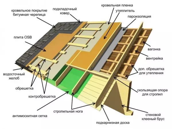 De struktuer fan 'e dakbedekking ûnder de tegele "shinglas"